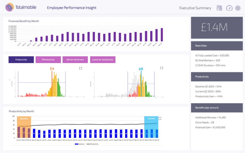 Employee Performance Insight | Demo | Totalmobile