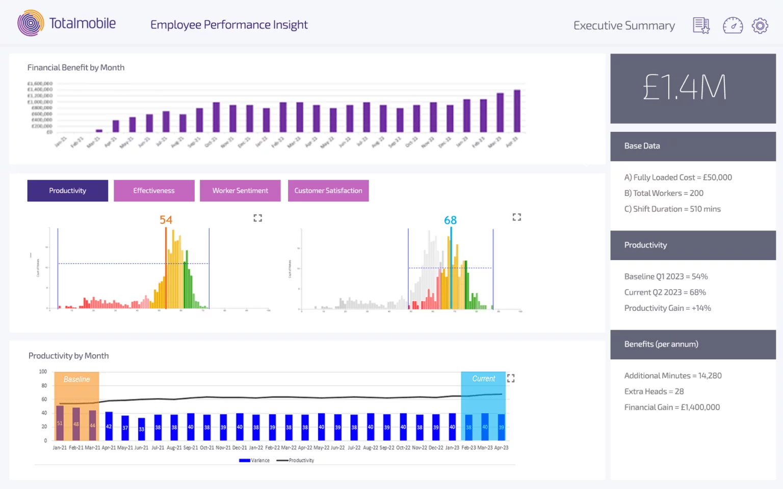 Employee Performance Insight | Business Intelligence | Totalmobile