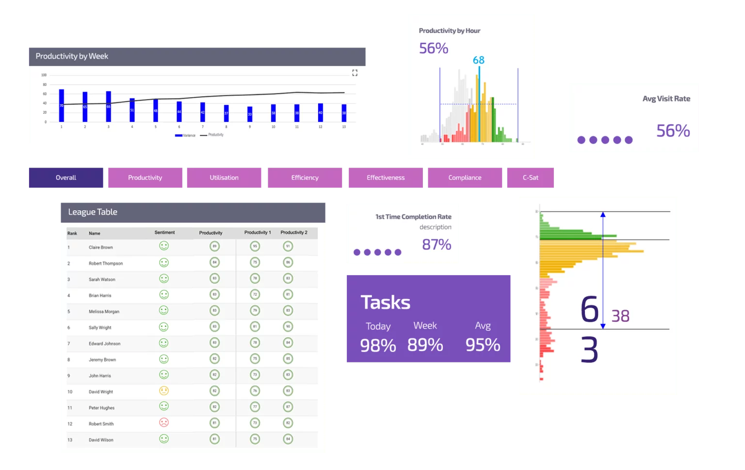 Employee Performance Insight | Business Intelligence | Totalmobile