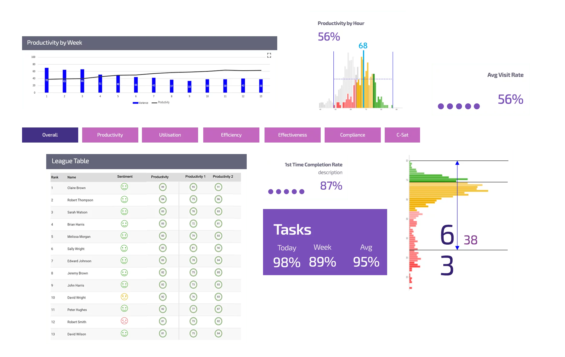 Employee Performance Insight | Business Intelligence | Totalmobile